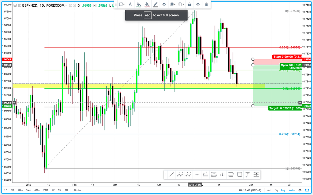 Basic chart analysis - Beginner Questions - BabyPips.com Forum