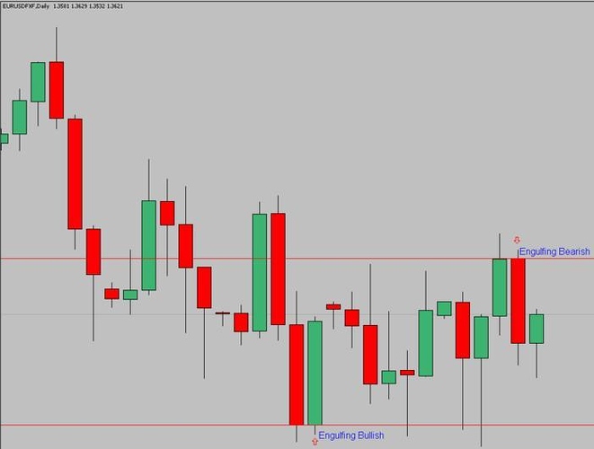 Valid engulfing patterns and inside bars - Beginner Questions ...