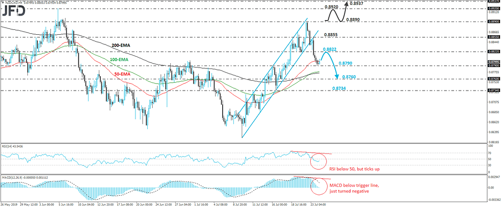 NZD/CAD Completes a Non-failure Swing Top | Technical Analysis ...