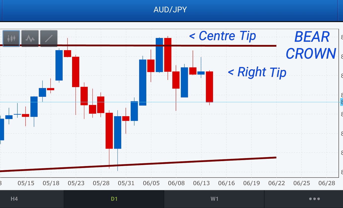 Head and shoulders pattern - Candlesticks, Chart Patterns, and Price ...