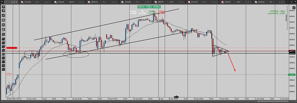 Bear flag on US30 - Candlesticks, Chart Patterns, and Price Action ...