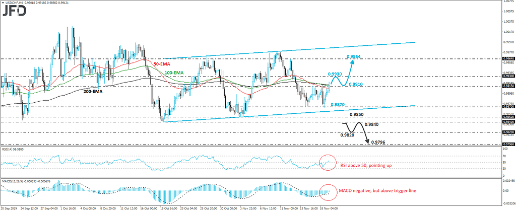 USD/CHF Rebounds from Near the Lower End of a Channel | Technical ...