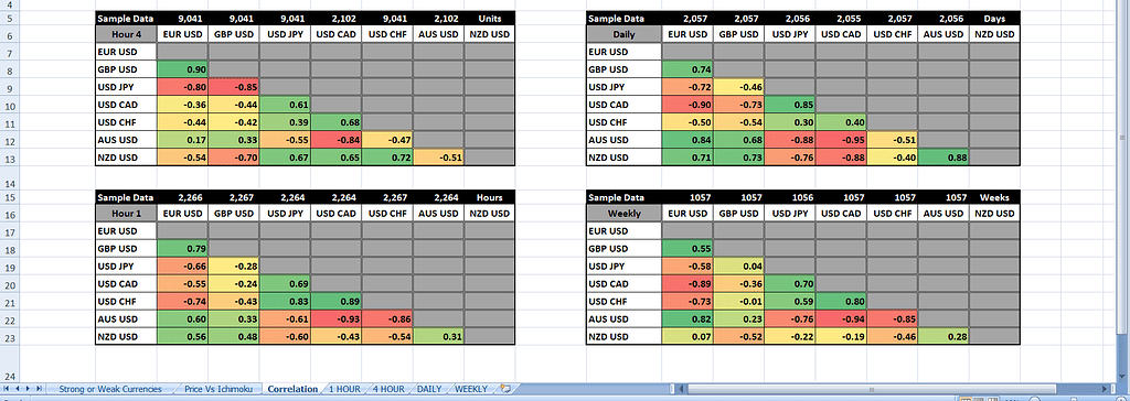 Information on Chart reading, CFTC Tool and Correlated currency ...