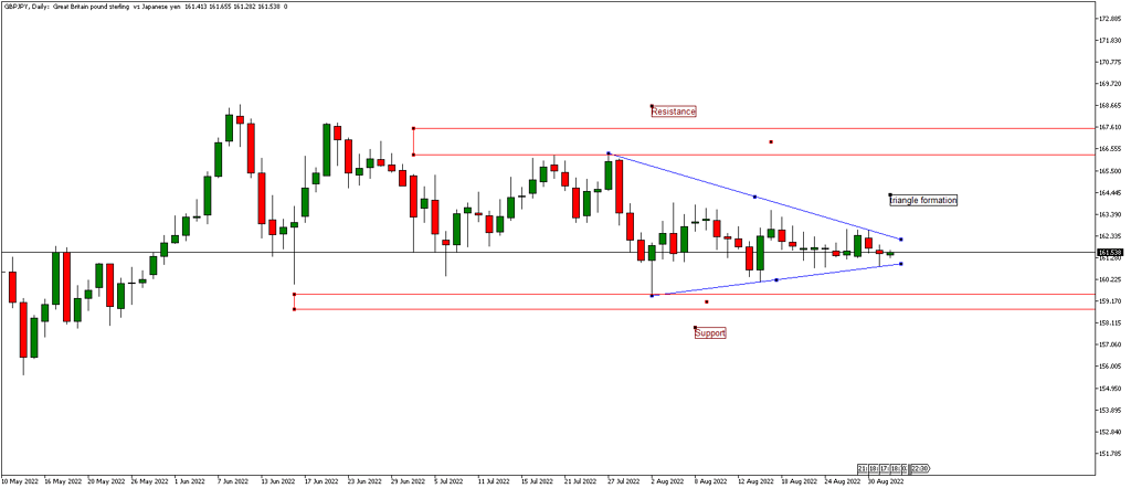 GBP/JPY triangle formed and ready for a breakout on the day chart ...