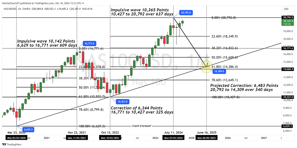 Nasdaq Monthly Chart Analysis - Possible Measured Move Correction ...