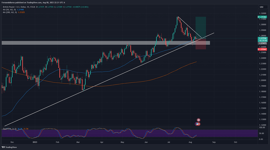 Taking a $100k account challenge. Trade #3 - GBPUSD Long - Chart Art ...