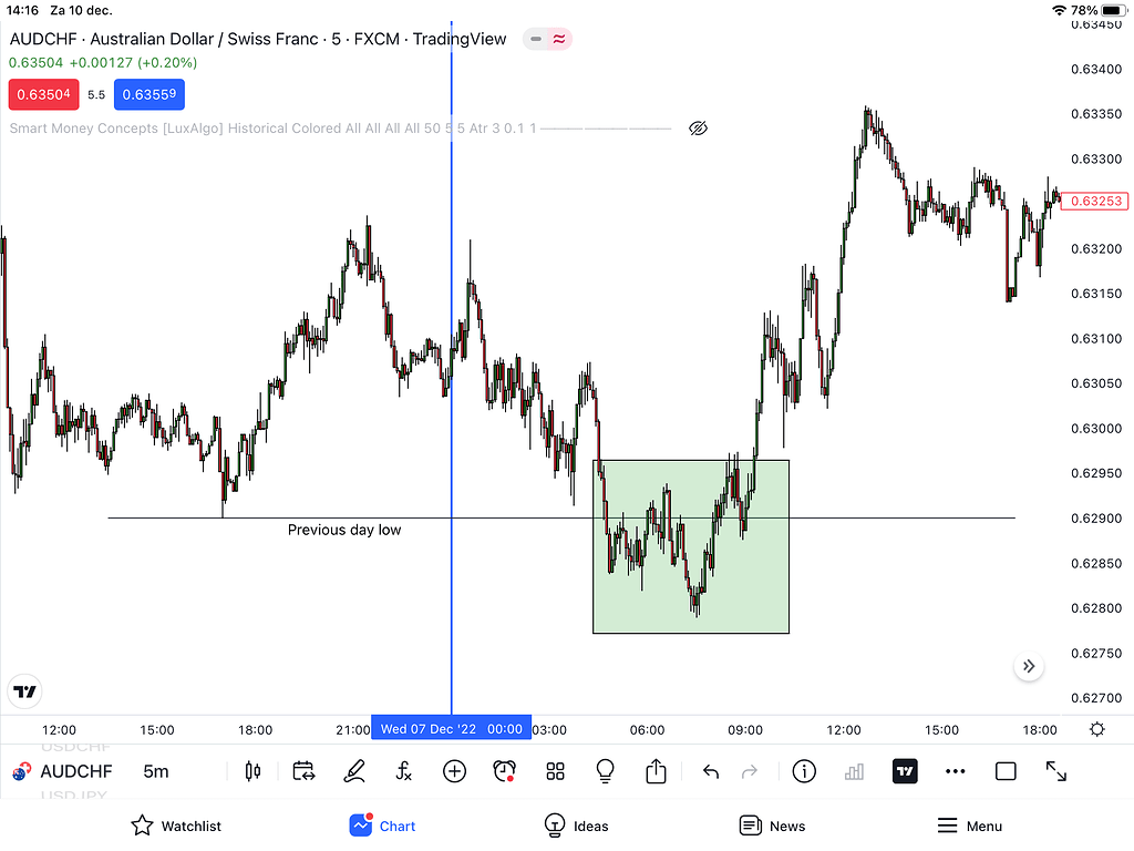 Explain fib placement - Candlesticks, Chart Patterns, and Price Action ...