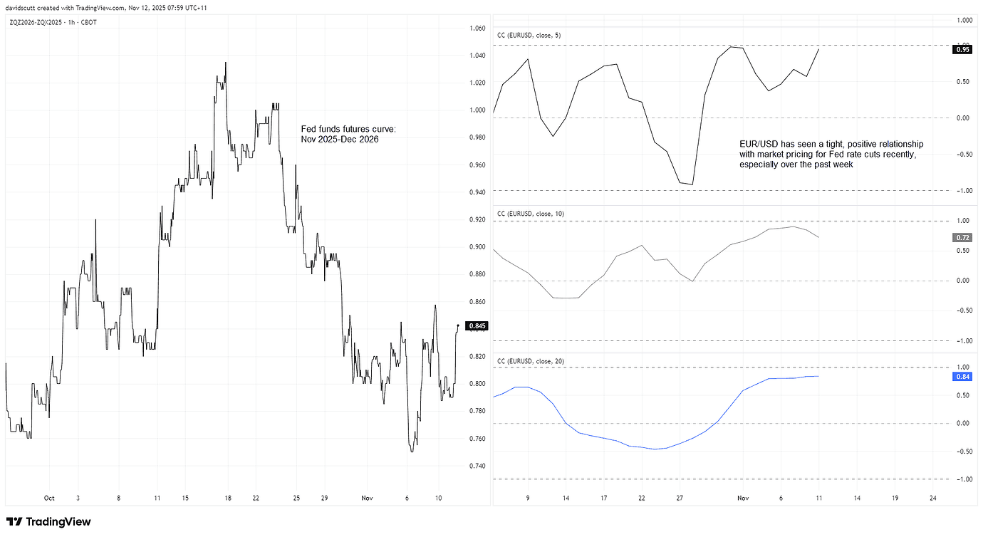 EUR/USD: Fed pricing correlation hits extremes as data drought drags on ...