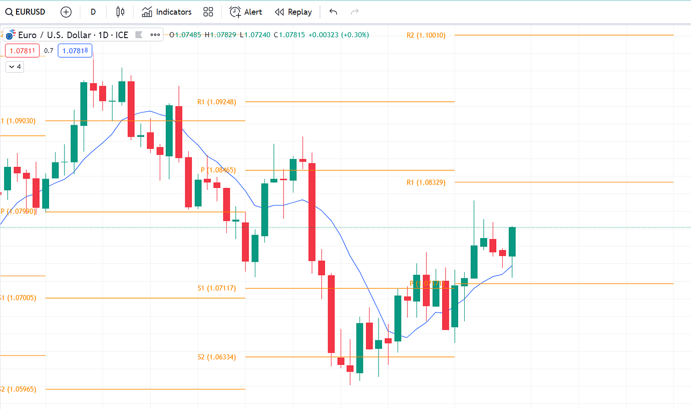 Do pivot points work? - Candlesticks, Chart Patterns, and Price Action ...