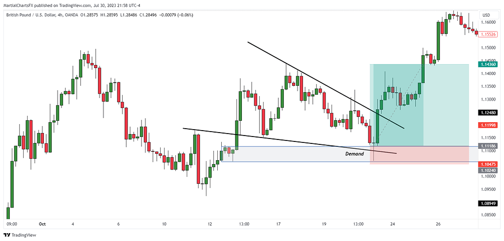 Rising and Falling Wedge Patterns with Supply & Demand - Candlesticks ...