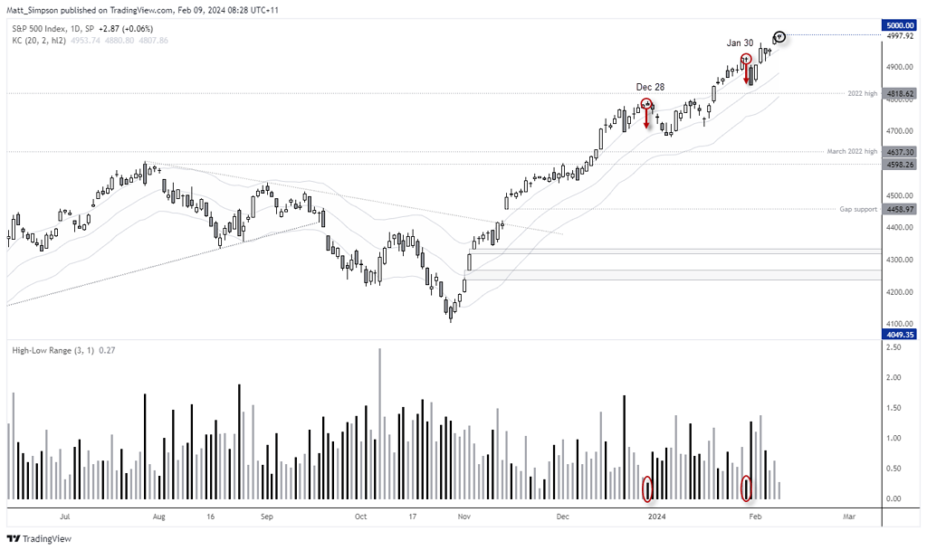 S&P 500 taps 5k record, ASX futures to extend bull-flag breakout? Feb ...