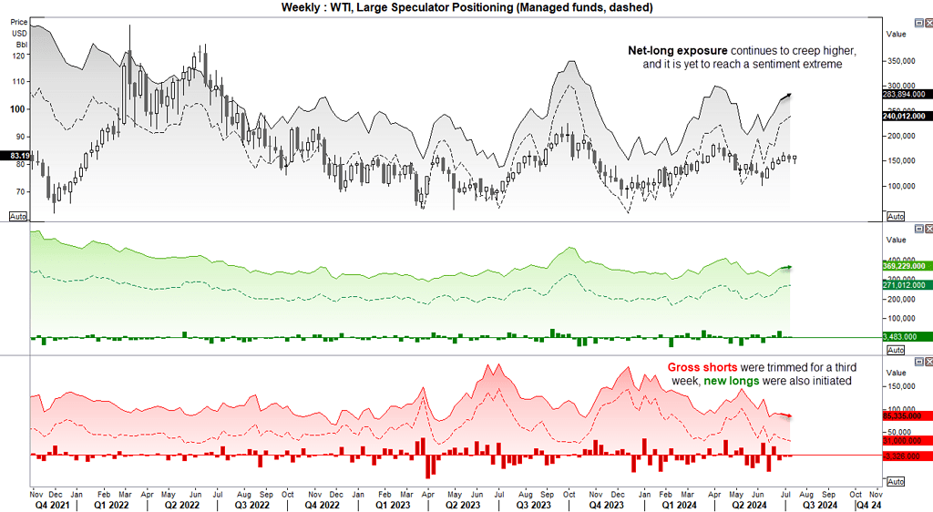 WTI crude bulls regain their footing, gold trips over its ATH. July 18 ...