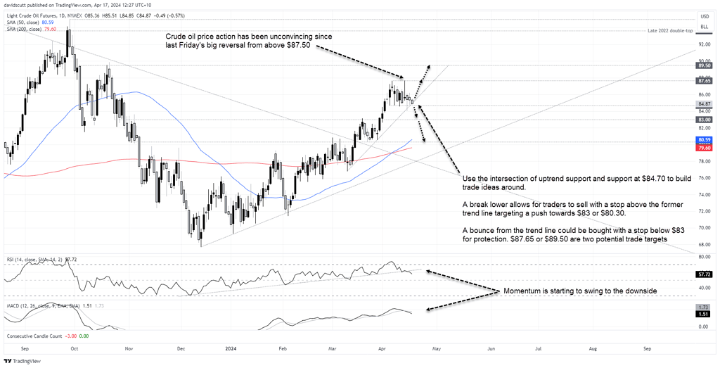 WTI crude oil forecast: Price action unconvincing despite strong tailwinds, fat tail risks ...