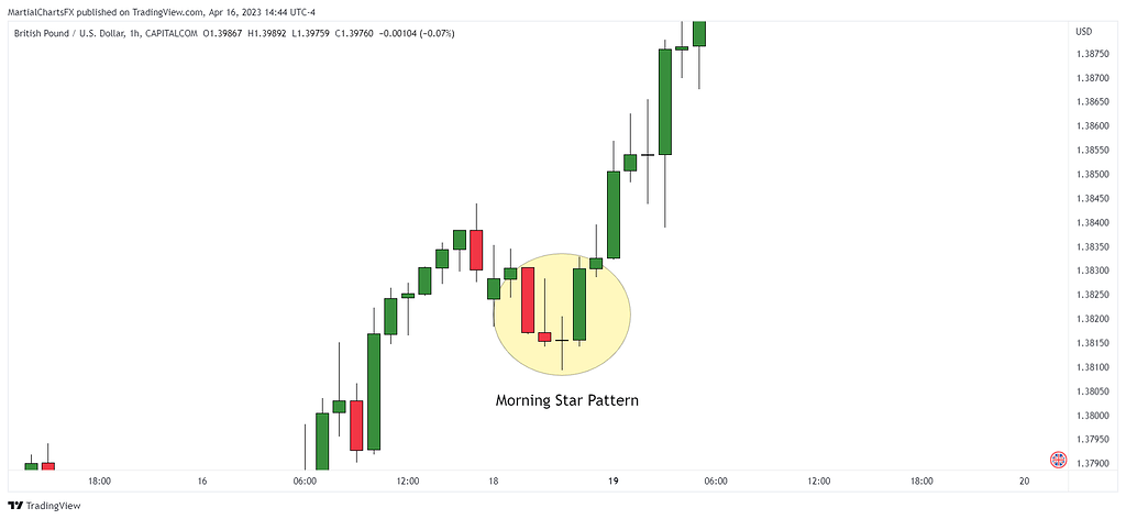 Quality Morning Star Pattern - Candlesticks, Chart Patterns, and Price ...