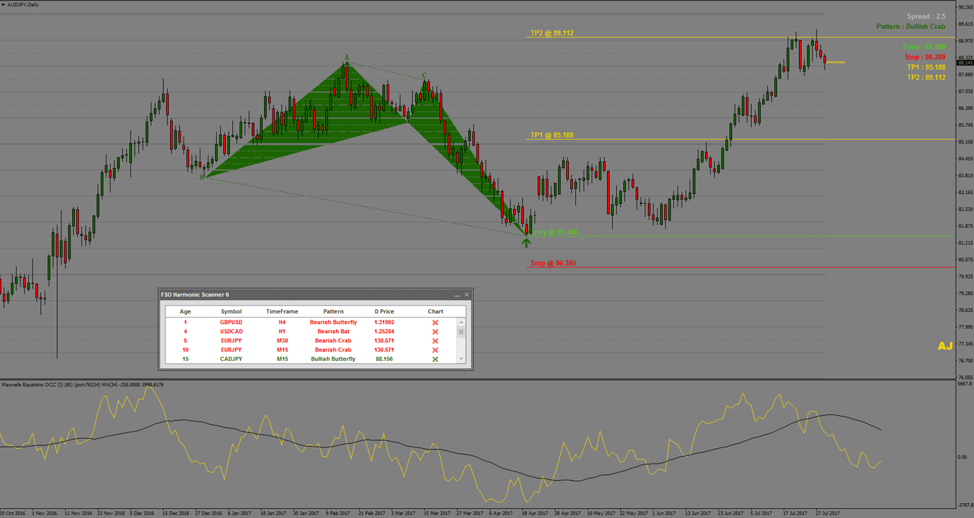FSO Harmonic Pattern MT4 Indicator | Foreign exchange Scanner 7 ...