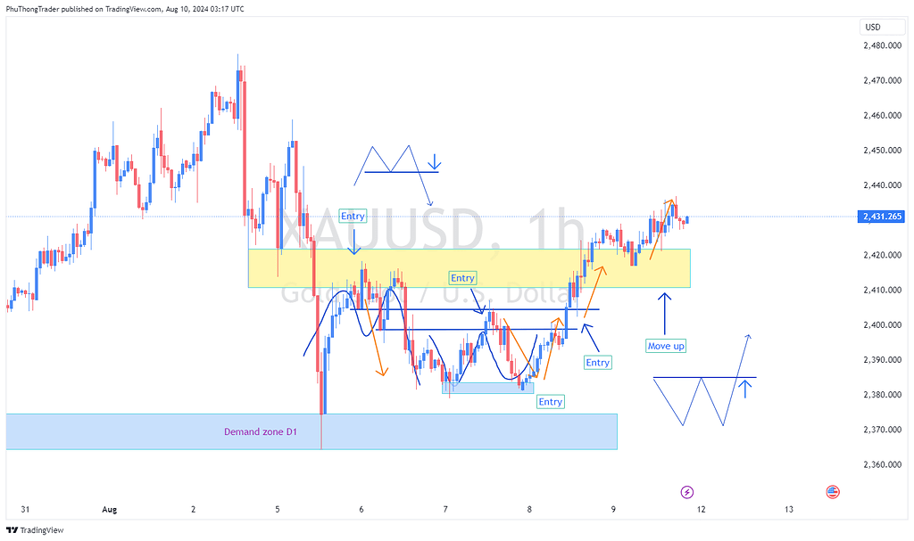 Gold (h1) : Basic chart pattern is good - Chart Art - BabyPips.com Forum