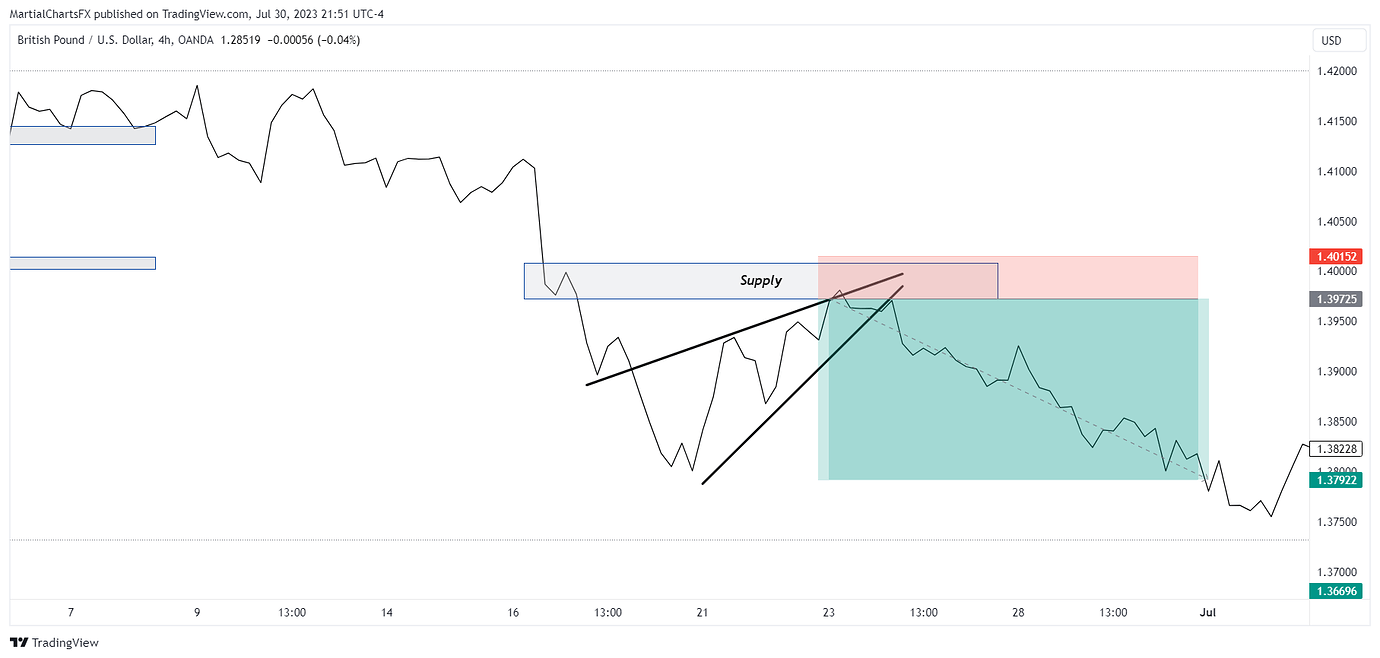 Rising and Falling Wedge Patterns with Supply & Demand - Candlesticks ...