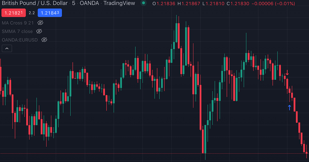 Can someone explain how I missed this bearish dip? - Candlesticks ...