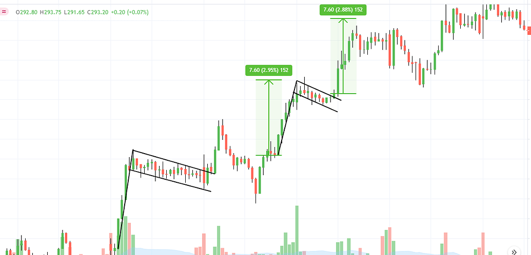 Bullish Flag Pattern? - Candlesticks, Chart Patterns, and Price Action ...