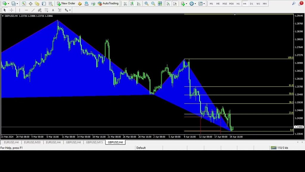 GBPUSD Forex Trading Signals | Harmonic Patterns Analysis - Trading ...