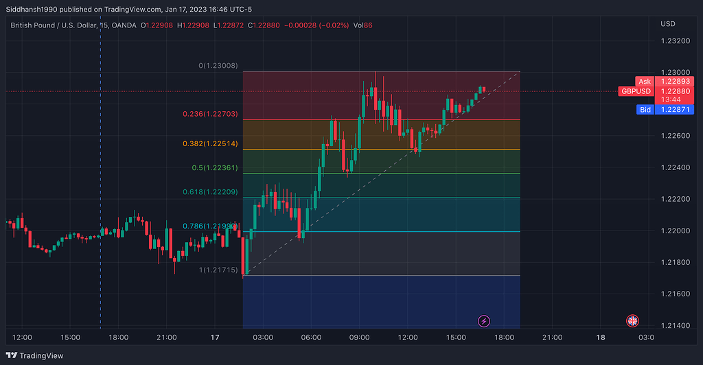 This fib retracement is quite precise - Candlesticks, Chart Patterns ...