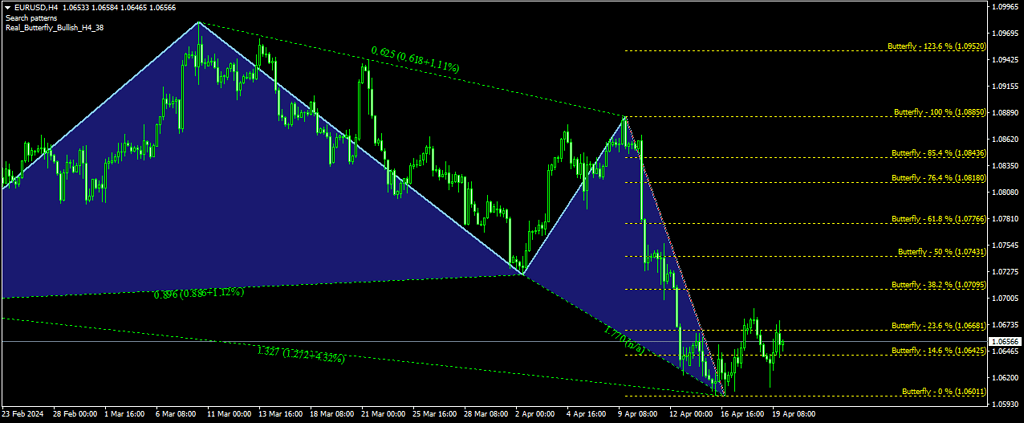 EURUSD Forex Trading Signals | Harmonic Patterns Analysis (TP & SL ...