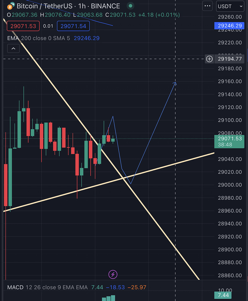 Help Analyzing Chart - Candlesticks, Chart Patterns, and Price Action ...