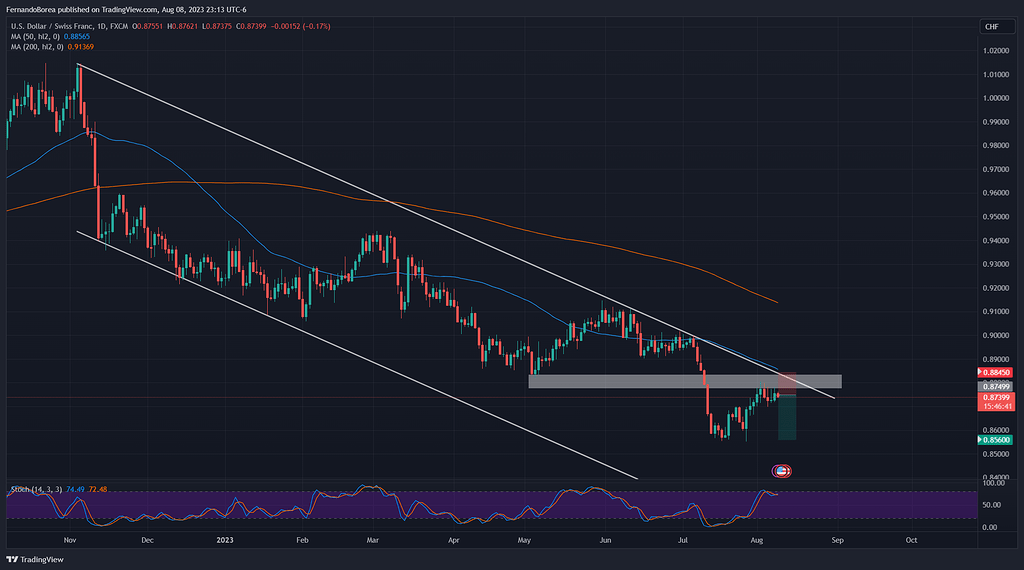Taking a $100k account challenge. Trade #1 - USDCHF Short - Chart Art ...
