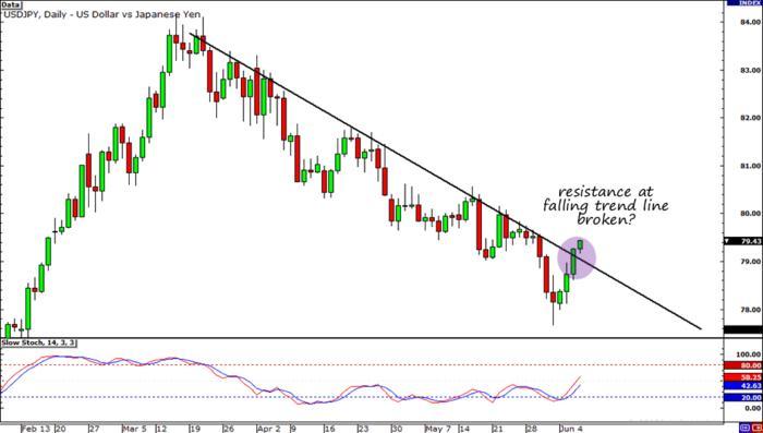 HUCKDATE: Trend Line Break? - Currencies - BabyPips.com Forex Trading Forum