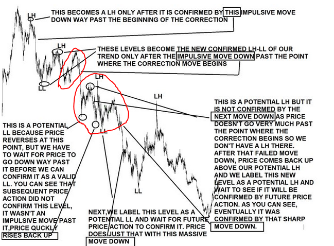 Drawing HL HH, LH LL - Beginner Questions - BabyPips.com Forex Trading ...