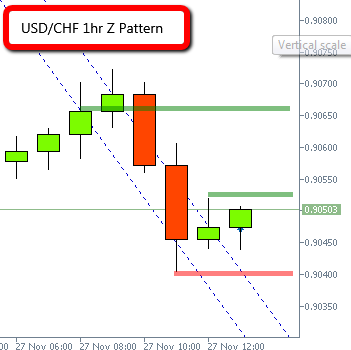 The Z Pattern - Free Forex Trading Systems - BabyPips.com Forex Trading ...