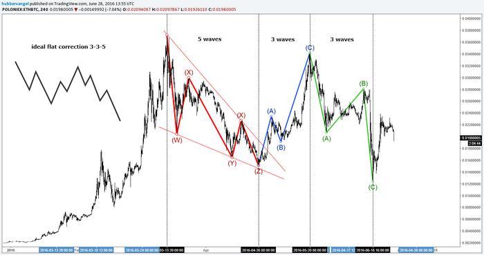 Question about flat correction - Is it possible to subdivide 5-3-3 ...
