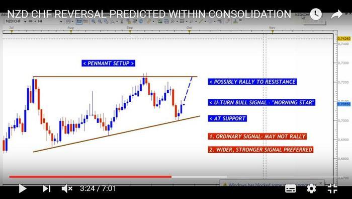 Video Analysis of the Daily and 4 Hour Charts - Candlesticks, Chart ...
