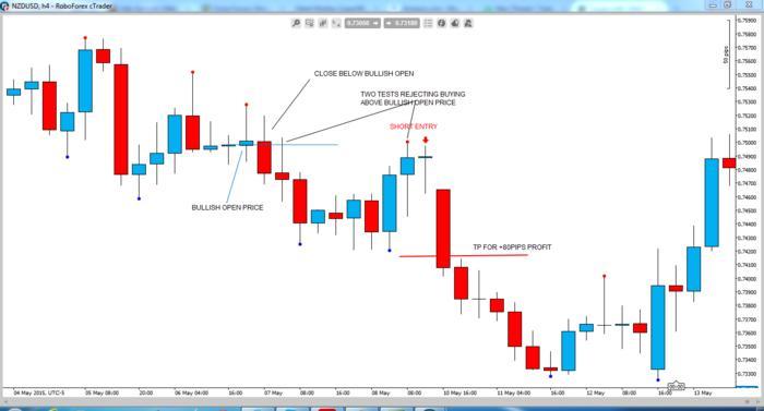 Simple 4HR OPEN PRICE REJECTION Strategy - Free Forex Trading Systems ...