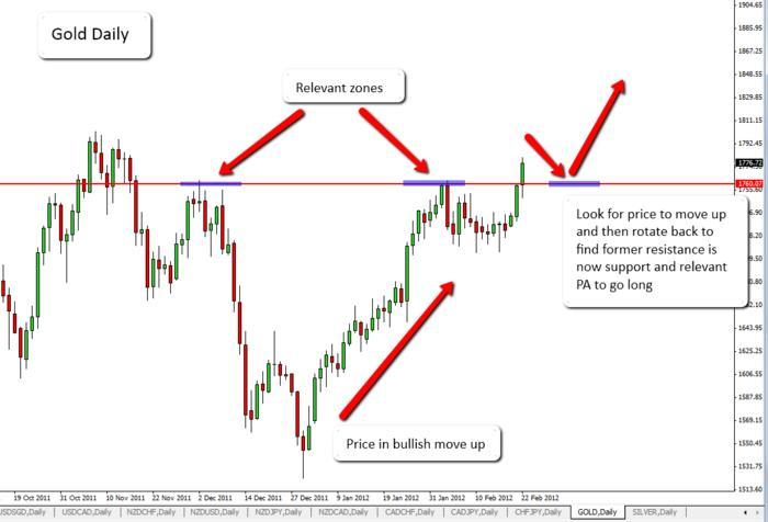 Forex Price Action - Free Forex Trading Systems - BabyPips.com Forex ...