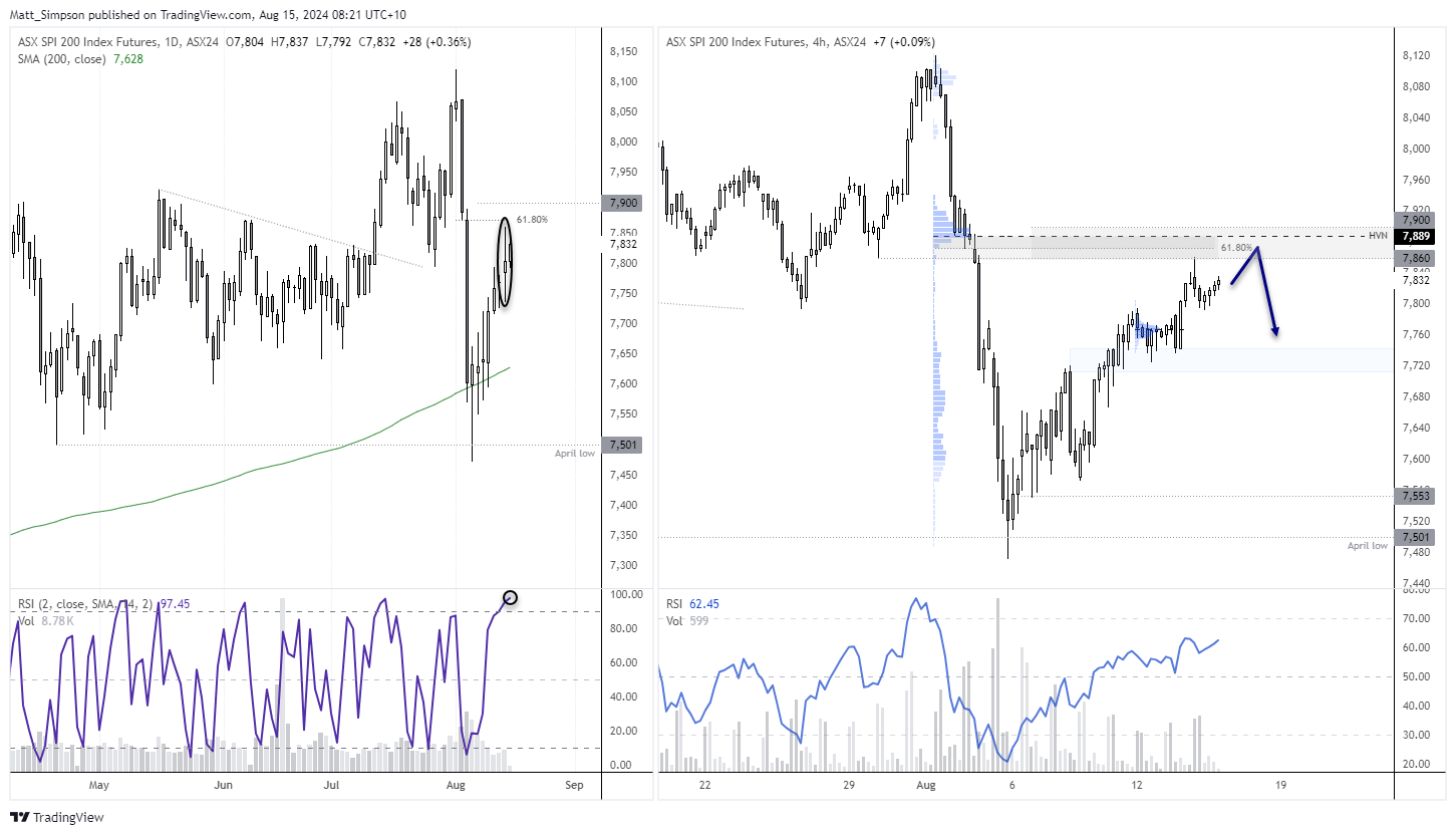 AUD/USD retests 200-day MA ahead of jobs, ASX rebound looks stretched ...