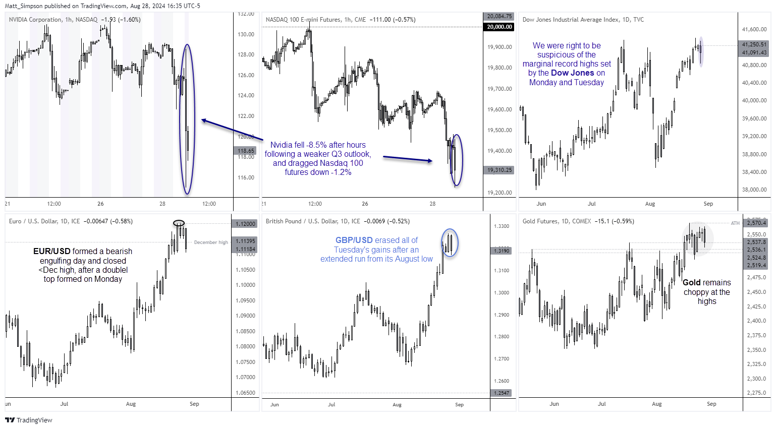USD/JPY teases bullish interest as mean reversion kicks in for USD. Aug ...