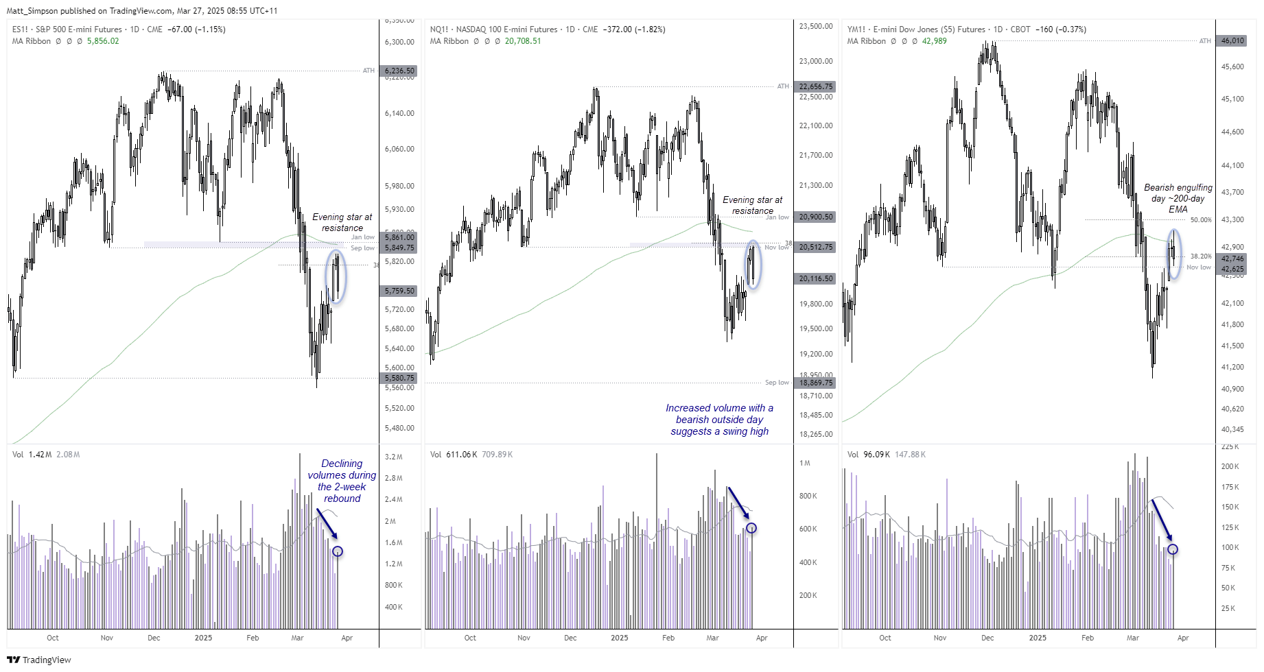 Nasdaq 100, S&P 500 Feel the Force of Trump’s Tariffs, ASX to Open ...