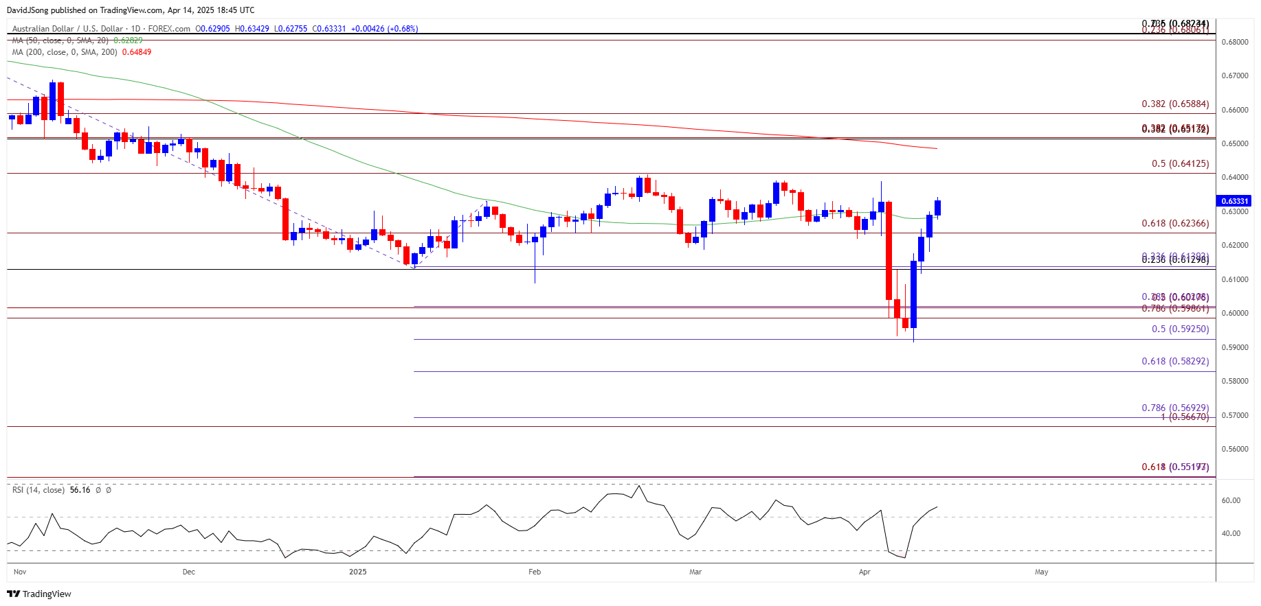 AUD/USD Stages Four-Day Rally to Eye Monthly High - Analysts - BabyPips.com Forum