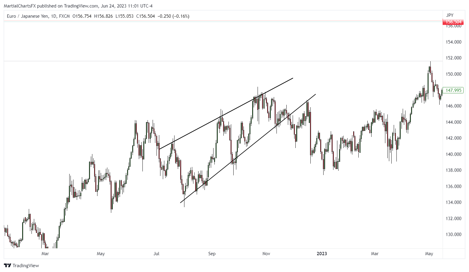 Can you help me draw a wedge? - Candlesticks, Chart Patterns, and Price ...
