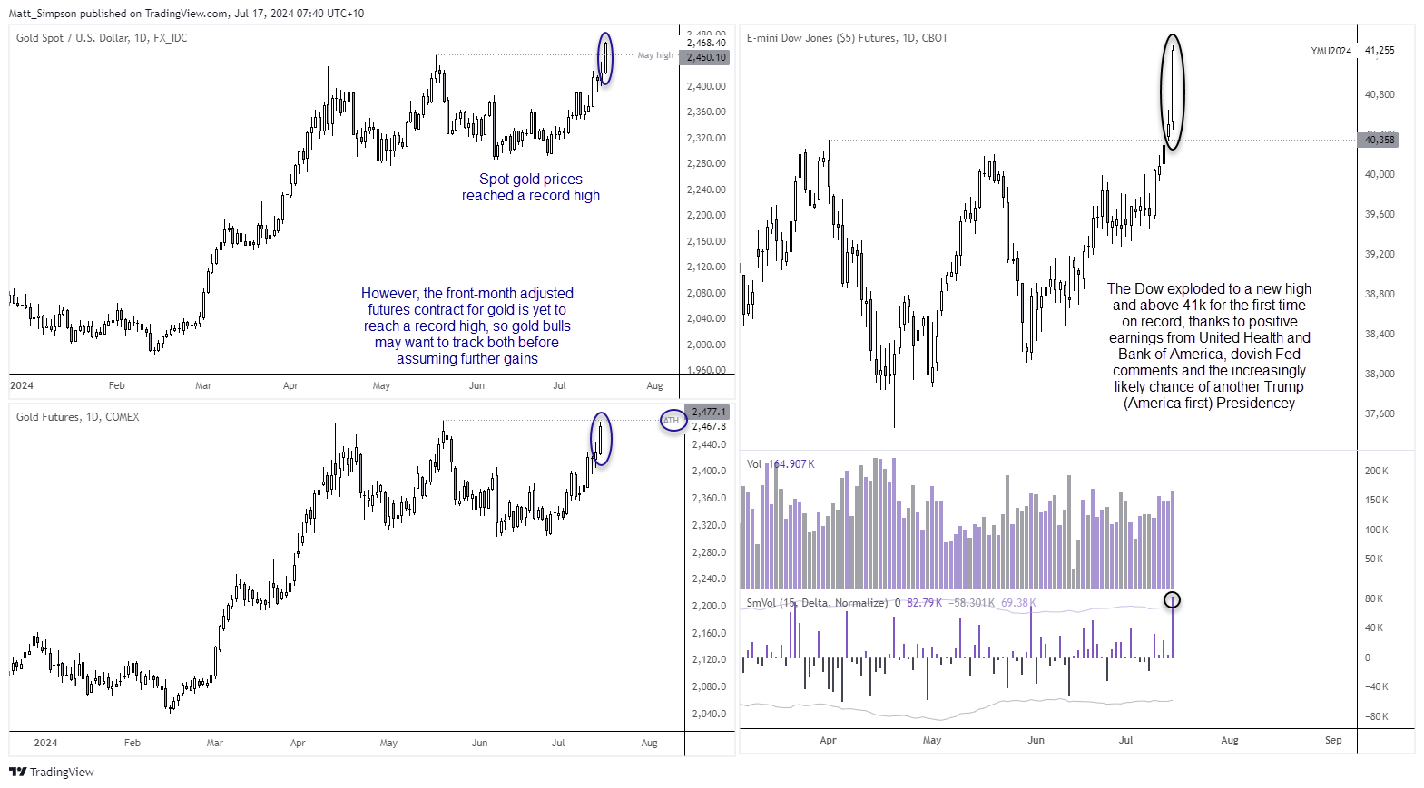 AUD/USD probes support, Gold, Dow Jones burst to record highs in style ...