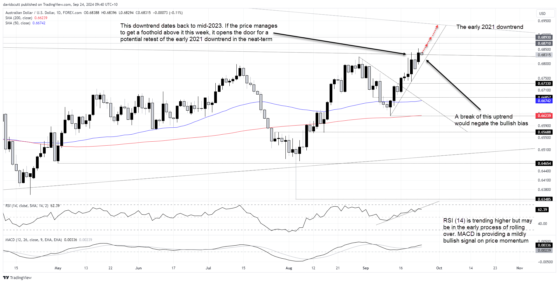 AUD/USD, NZD/USD: 2024 closing highs before RBA, China regulator ...