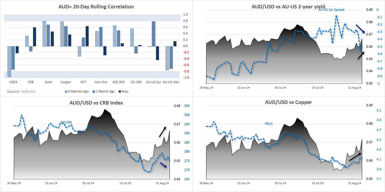 AUD/USD Weekly Outlook: Aussie bulls eye break of 67c. Aug 19, 2024 - Analysts - BabyPips.com Forum