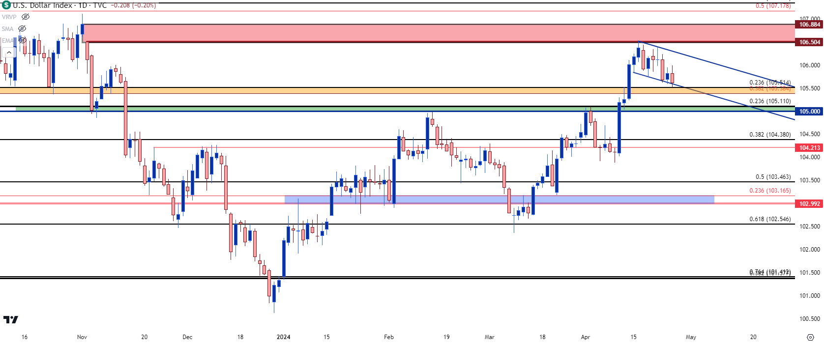 U.S. Dollar Builds Bull Flag Ahead of Core PCE Data, FOMC Ahead ...