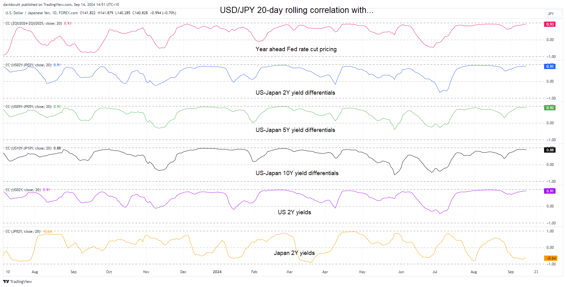 USD/JPY forecast: Mind the (yield) gap as Fed, BOJ interest rate ...