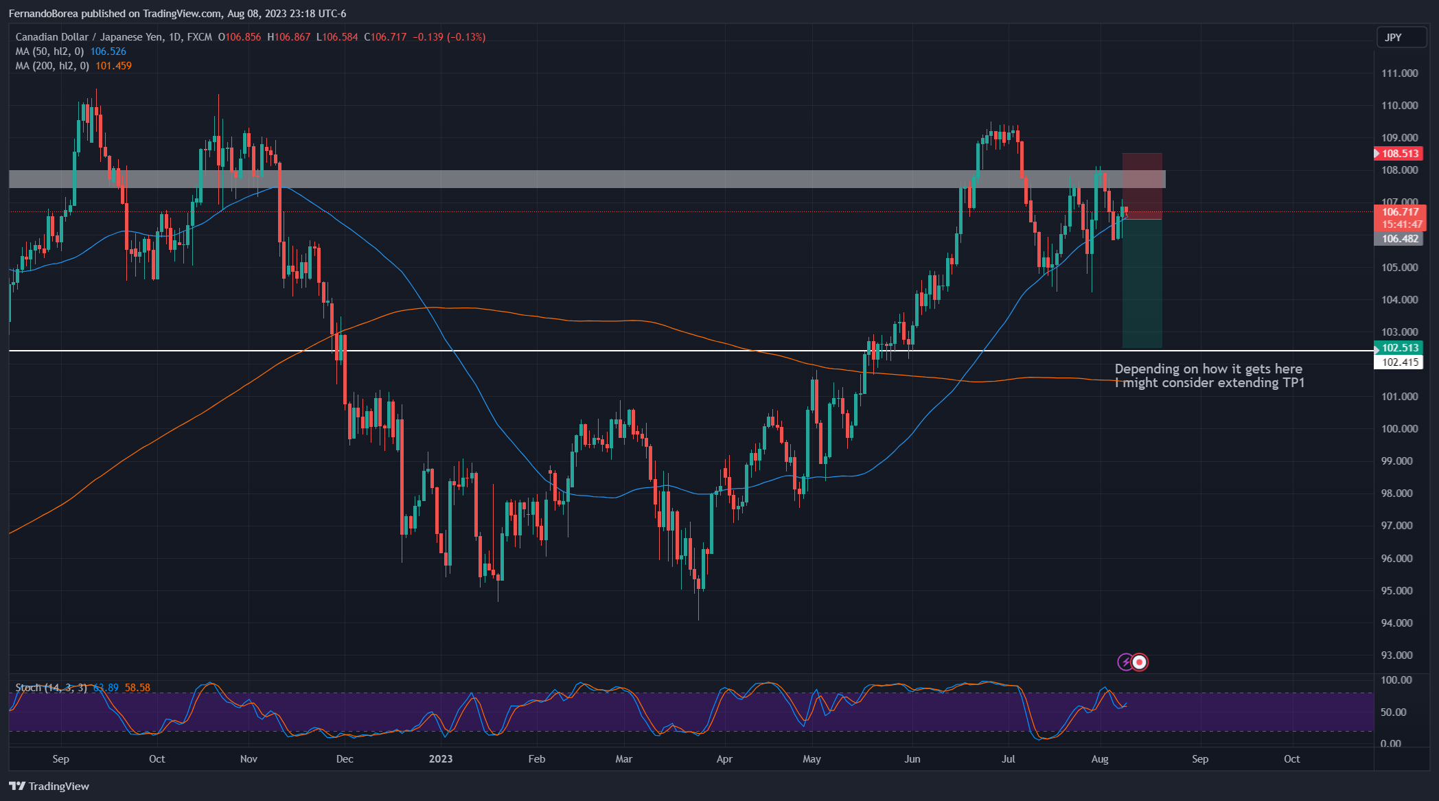 Taking a $100k account challenge. Trade #4 - CADJPY Short - Chart Art ...